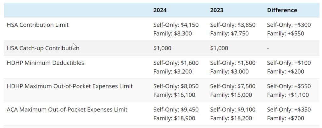 2024 FSA, HSA, and HDHP Plan Limits